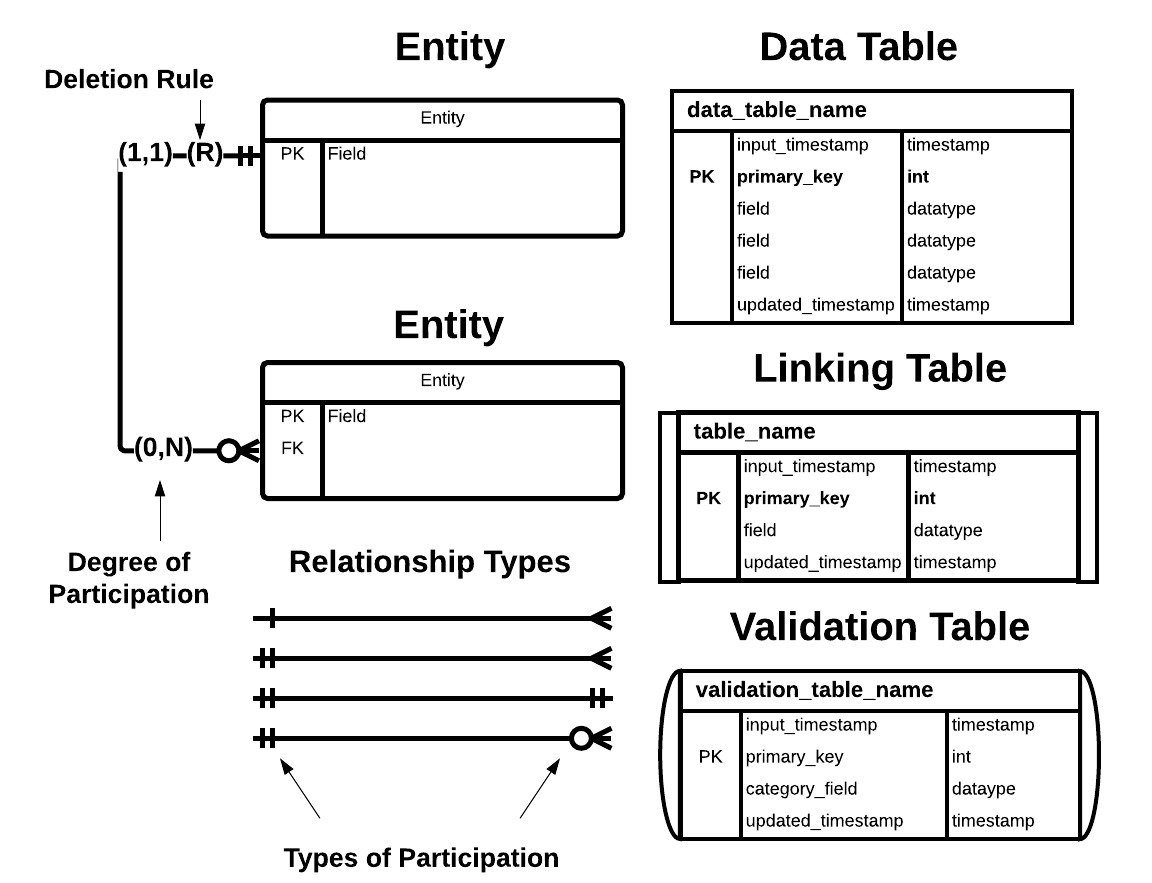 Elements of a Physical ERD