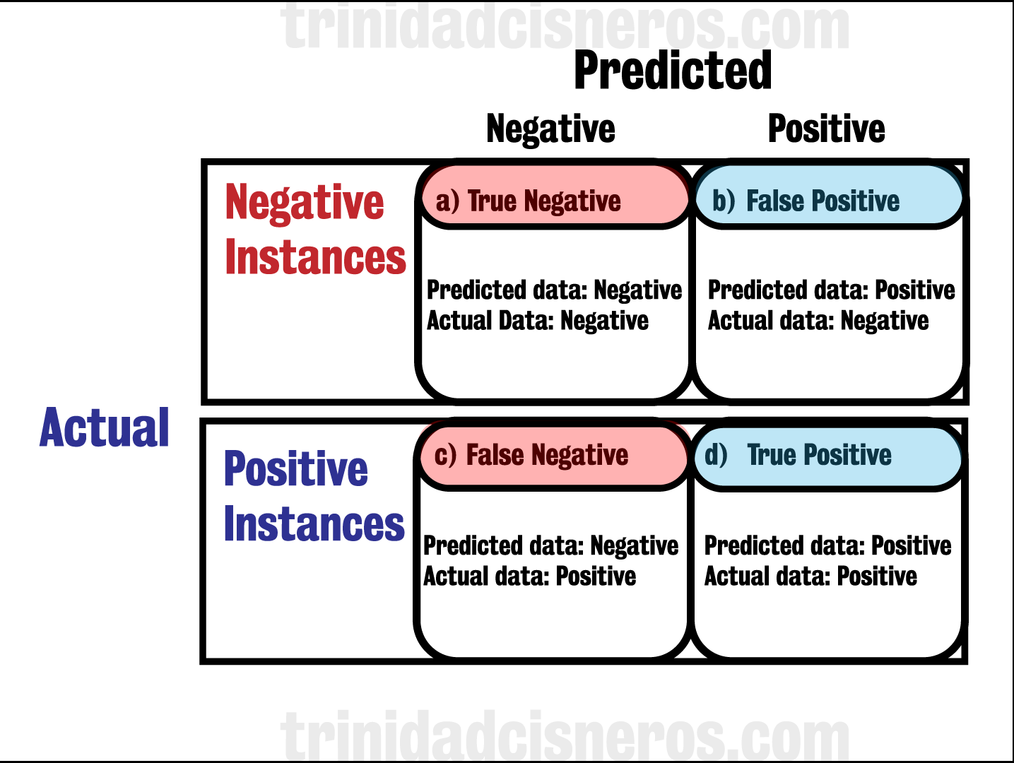 ML Performance Measures - Confusion Matrix